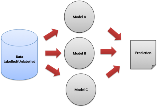 Machine Learning ด้วย Python : การใช้ Ensemble Learning เพื่อประสานการท ...